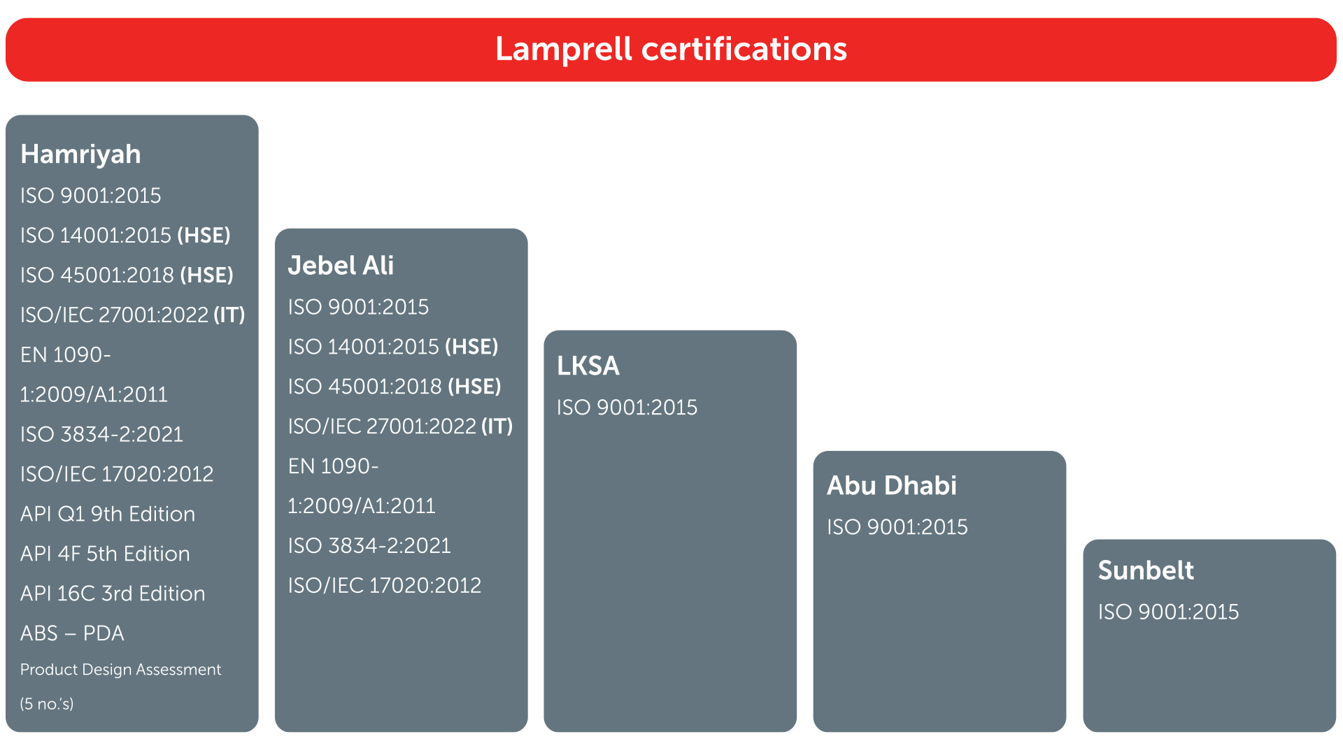 Quality commitment – Lamprell